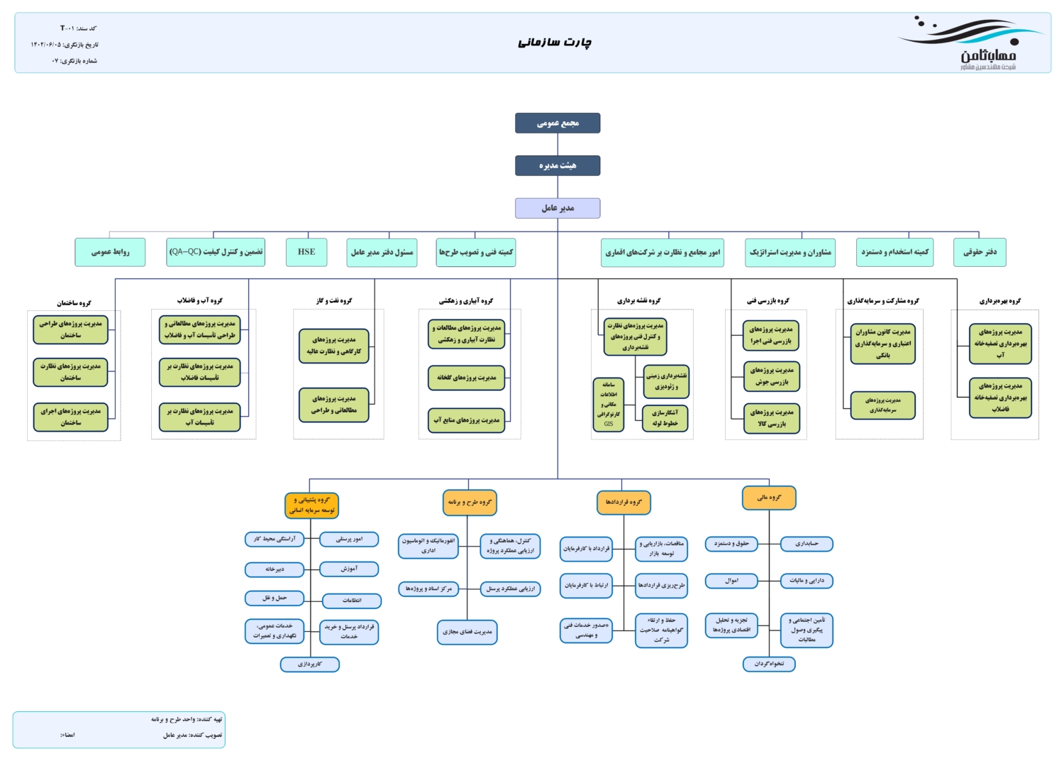 Organizational Chart – Mahab Samen Company